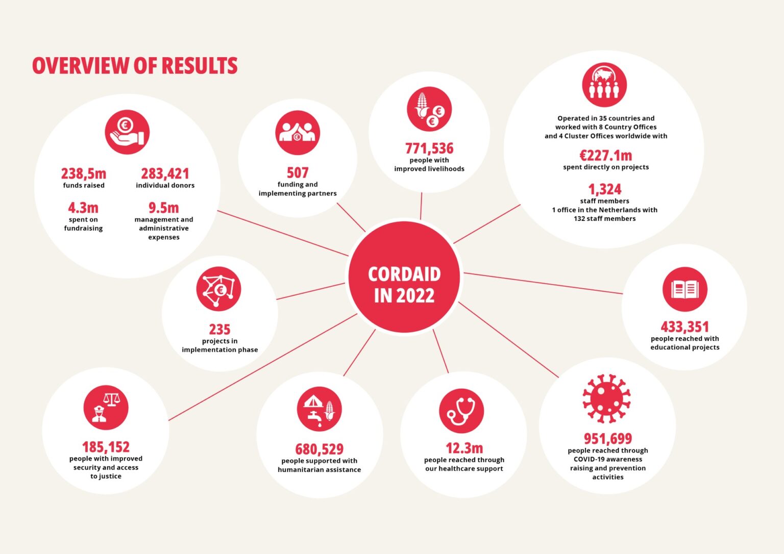 Transparency and accountability - Cordaid International