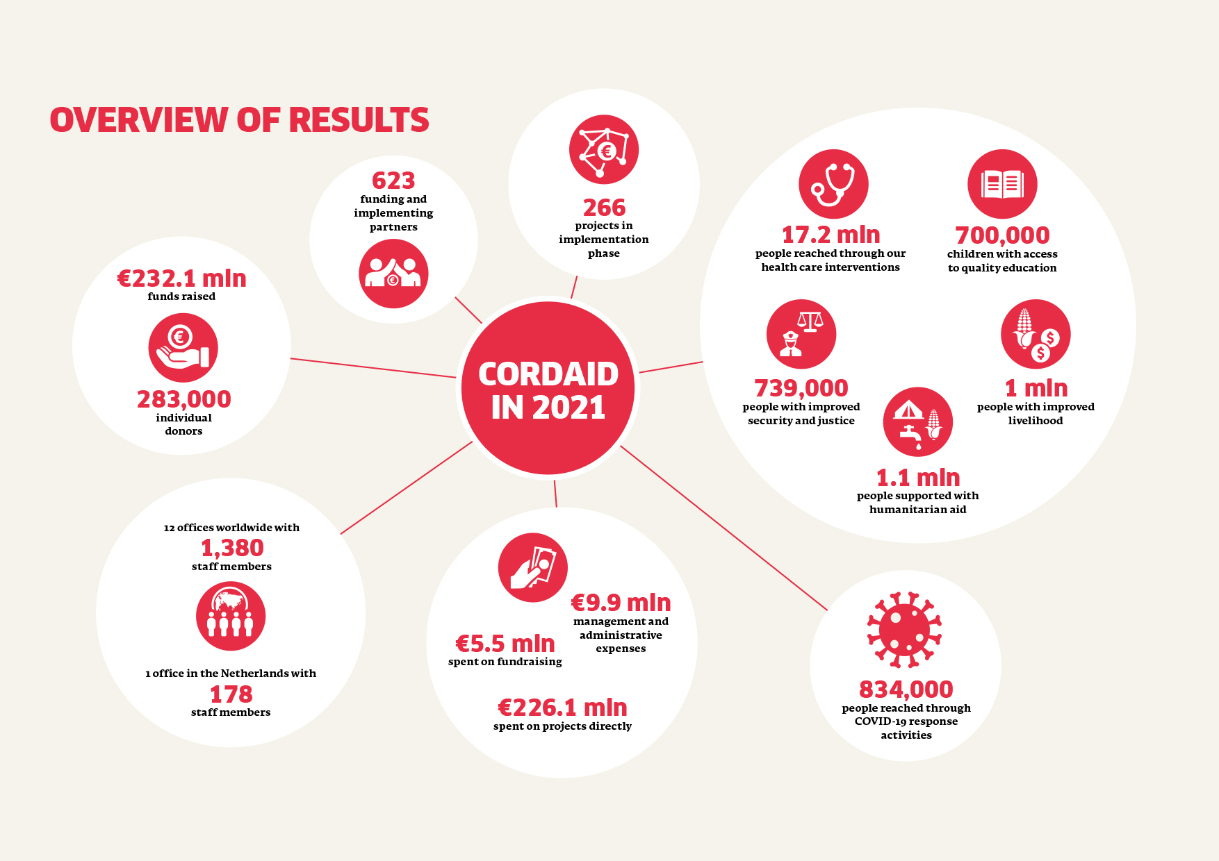 Transparency and accountability - Cordaid International